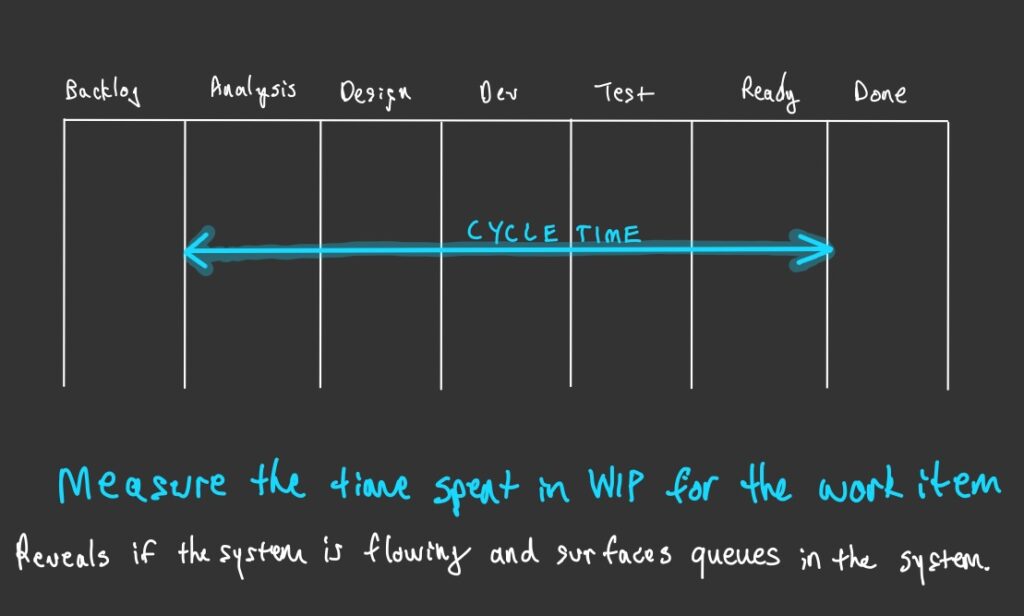 How to Improve Cycle Time – Black Light Agile